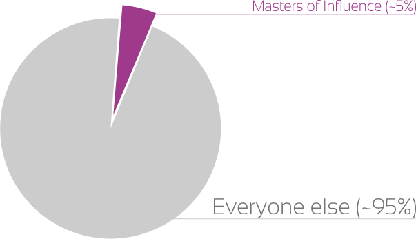Effortless Influence page graphics (24-9-14) influence chart | Jamie Smart